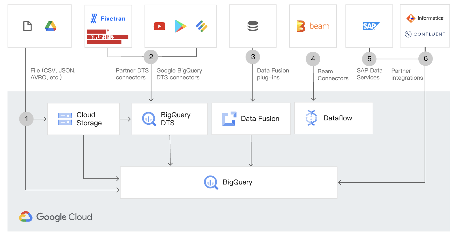 【手把手教學】BigQuery 系列 – 串接 Data Studio 與 BigQuery 並介紹 Looker 分析工具 - iKala ...