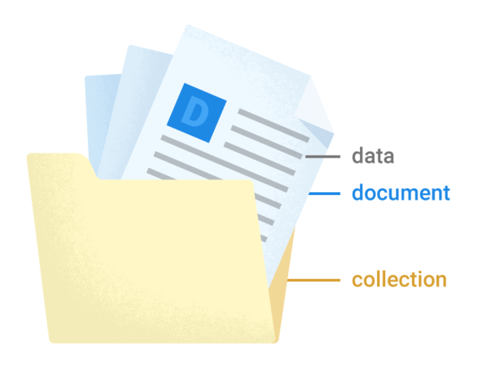 認識 Cloud Firestore：Cloud Native NoSQL 資料庫完整介紹 - iKala Cloud