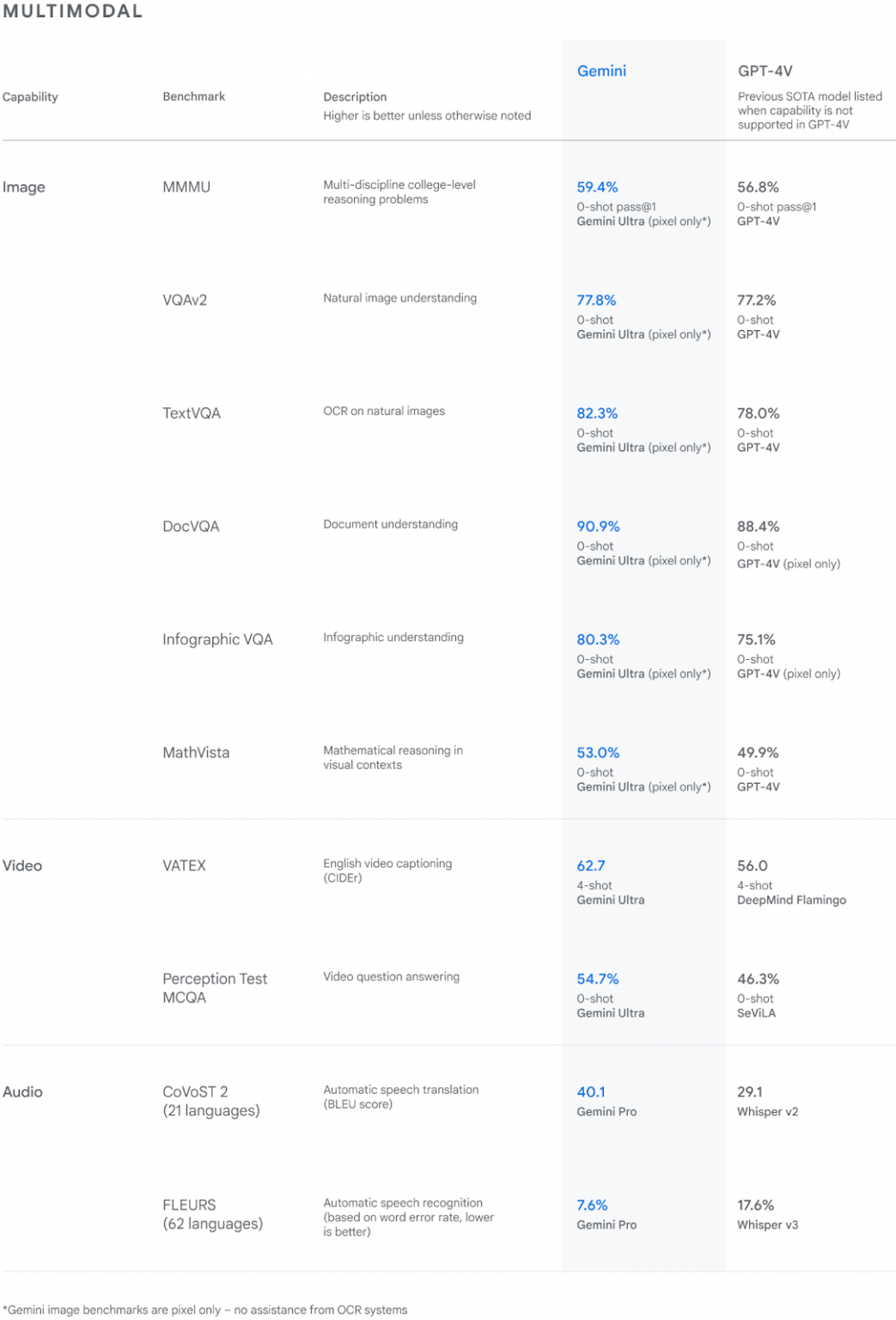 Gemini Ultra、Pro 與 Nano三大模型比較 - iKala Cloud