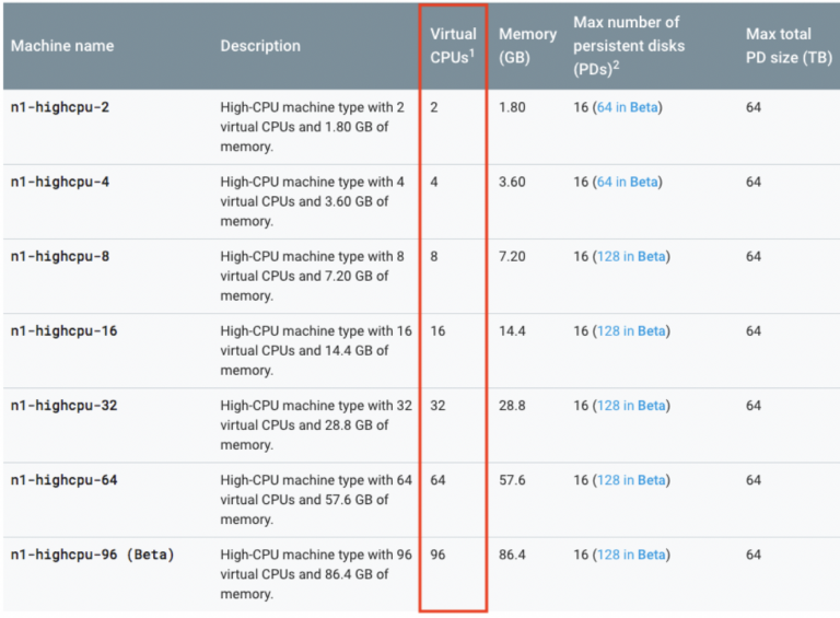 Google 雲端平台大解密 – VM 規格價格介紹及初步架設教學 - iKala Cloud