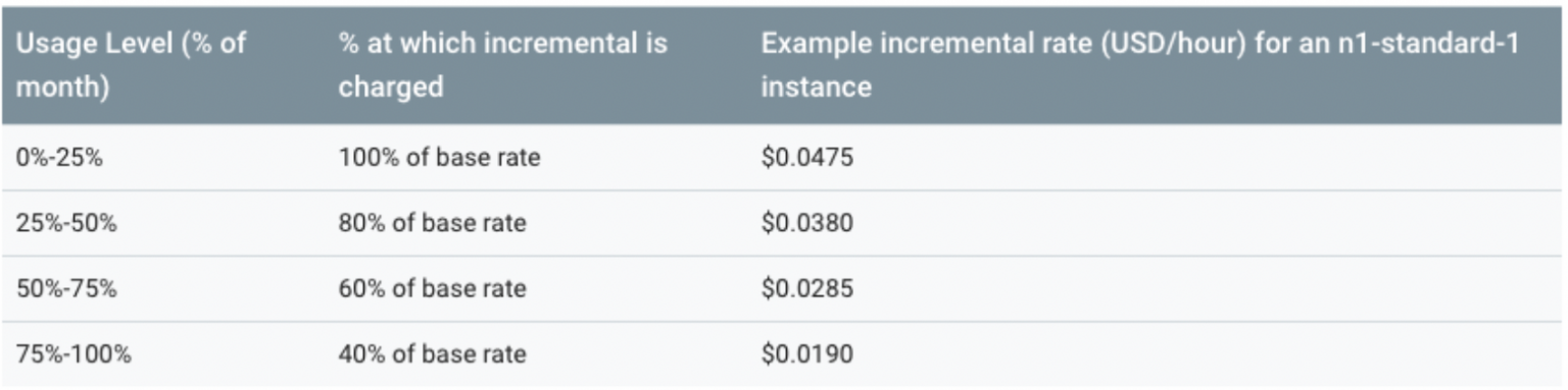 Google 雲端平台大解密 – VM 規格價格介紹及初步架設教學 - iKala Cloud