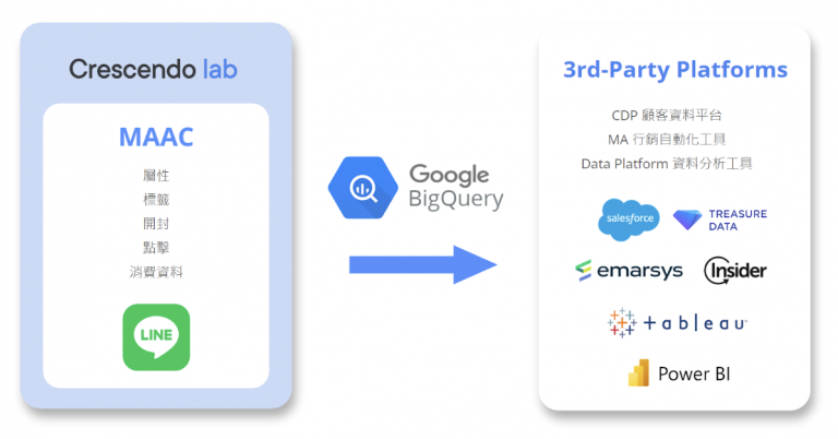 iKala Cloud 助力漸強實驗室，運用 BigQuery 提升 LINE 行銷精準度